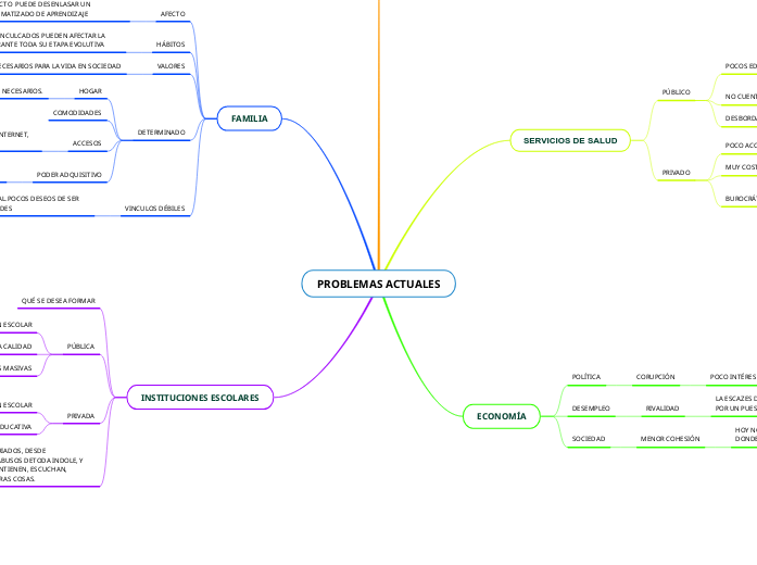PROBLEMAS ACTUALES - Mind Map